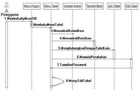 Sequence Diagram - Kumpulan Contoh Makalah