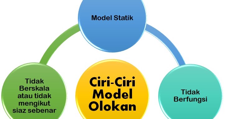 Laman Reka Cipta: Model Olokan ( Mock Up )