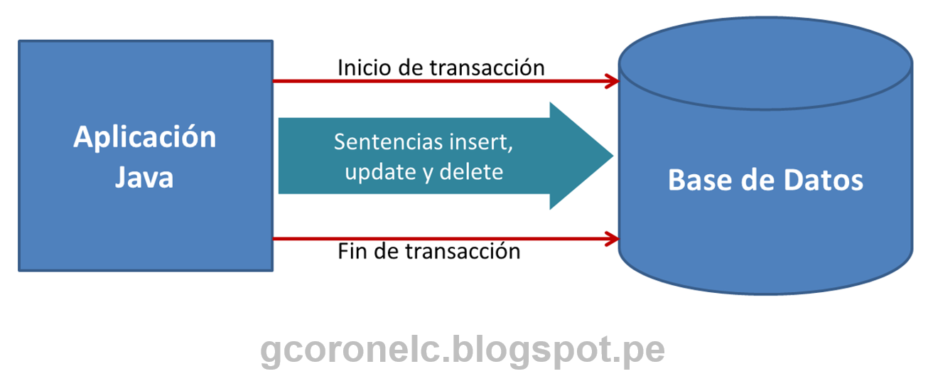 DESARROLLA SOFTWARE: SPRING FRAMEWORK - JDBC TRANSACCIONES