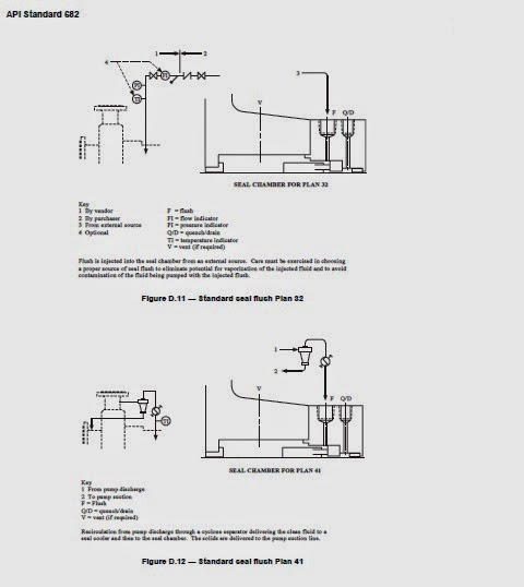 Rotating Equipment Collection: Different type of SEAL FLUSH Plan