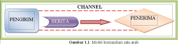 Adindah_OLShop: MODEL - MODEL KOMUNIKASI