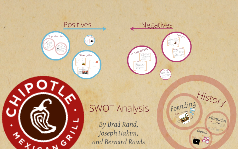 Chipotle Swot - Collage Template
