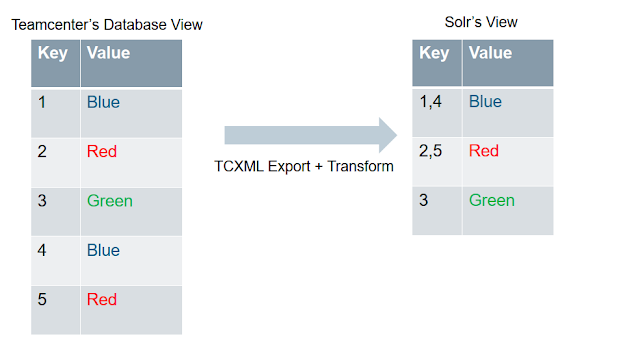 Indexing and Solr Best Practices