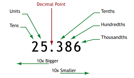 Hundred, Tens & Unit