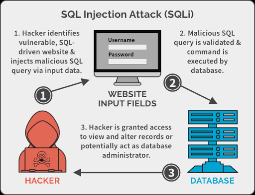 Sql Injection Step By Step Blog Babacang