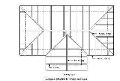 Teknologi Pembinaan: Bumbung