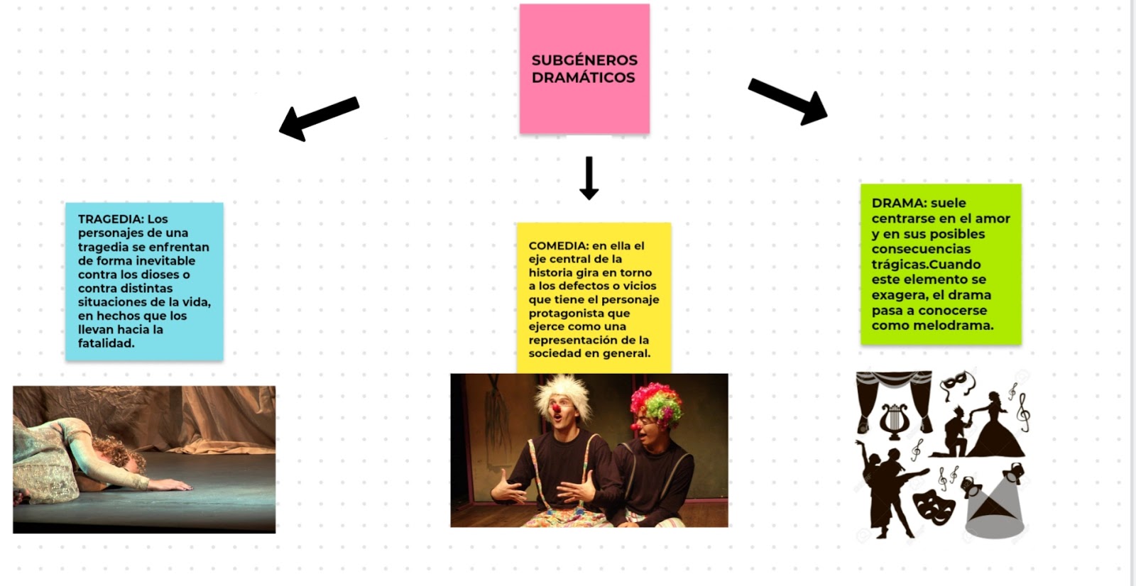 El Blog de Literatura de Mariana Tobón: SUBGÉNEROS DRAMÁTICOS