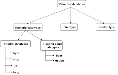 Techpils: Datatypes in Java