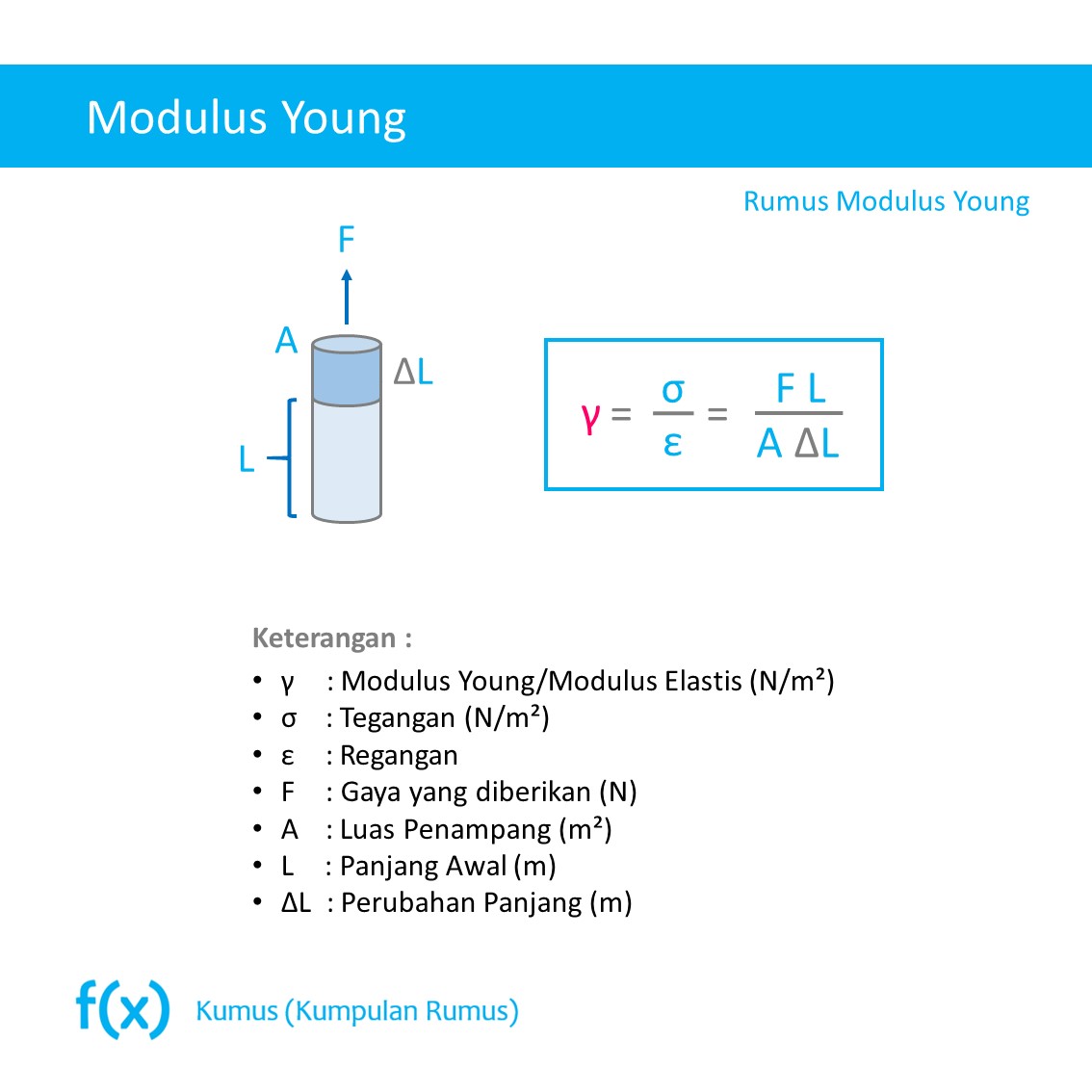 Rumus Modulus Young/Modulus Elastis