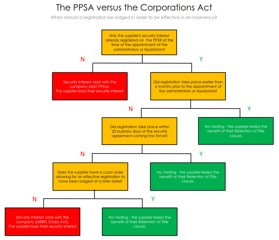 PPSR - Personal Property Securities Register: The PPSA vs The ...