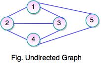 Directed and Undirected Graph in Data structure ~ Code Vidyalay