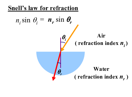 REFRACTION OF LIGHT | OPTICS - E physics