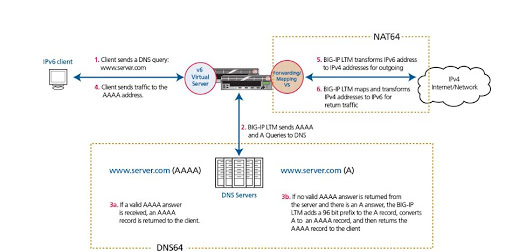 What is the use of DNS64 and NAT64 ~ Network & Security Consultant
