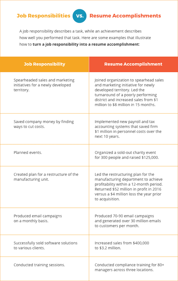 Accomplishments Examples Resume ~ Resume Letter