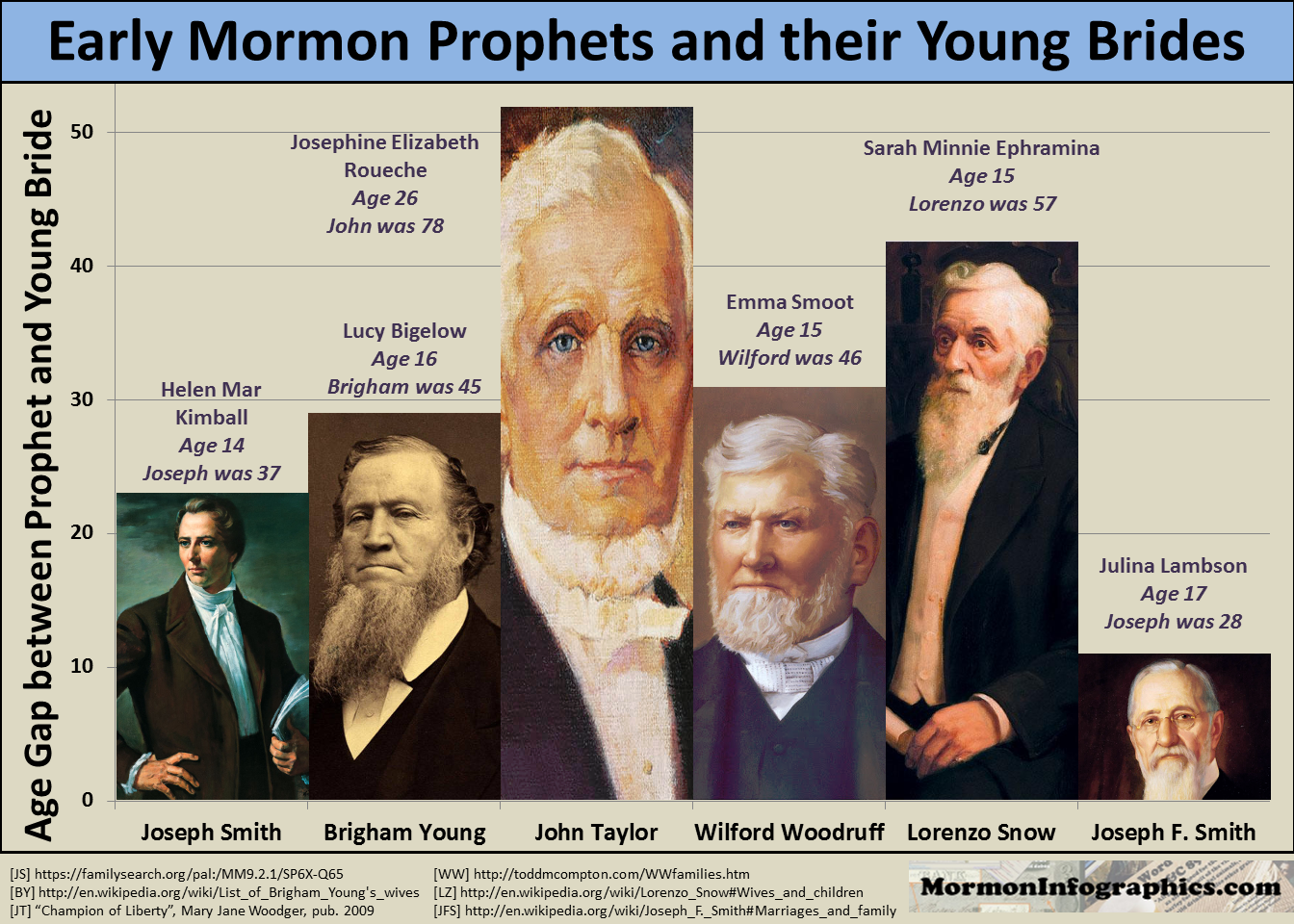 Mormon Infographics: Early Mormon Prophets and their Young Brides