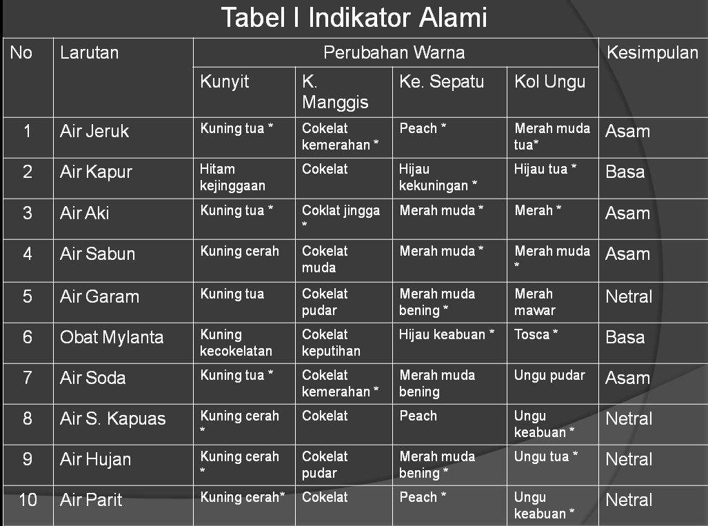 Indikator Alami