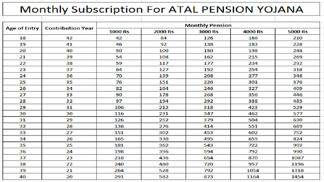 What is Atal Pension Yojana and How to Open Atal Pension Yojana Account