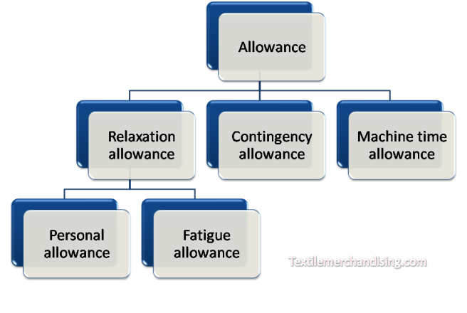 Online Garments Technology: What is Bundle Allowance?