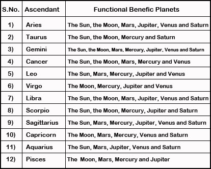 ज्योतिष: Functional Nature of Planets