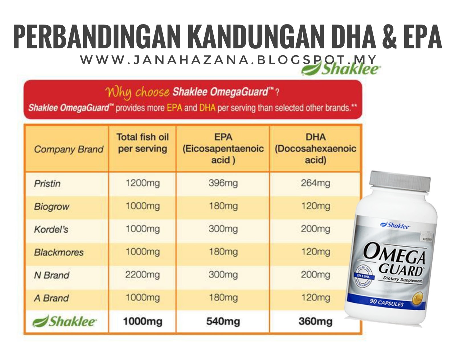 Kenapa Omega Guard dikatakan suplemen minyak ikan terbaik di dunia ...