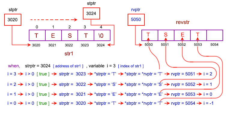 Pointer Exercise in C
