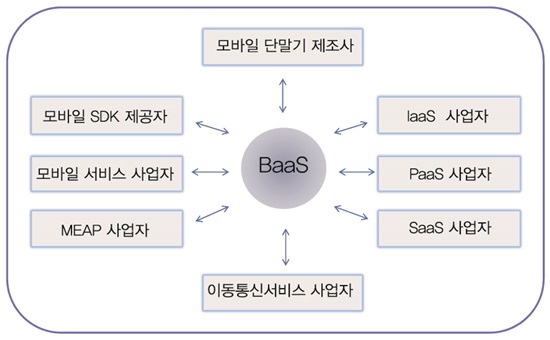 해맥(海脈)의 IT/정보기술: 모바일 백엔드서비스(Backend as a Service: BaaS)