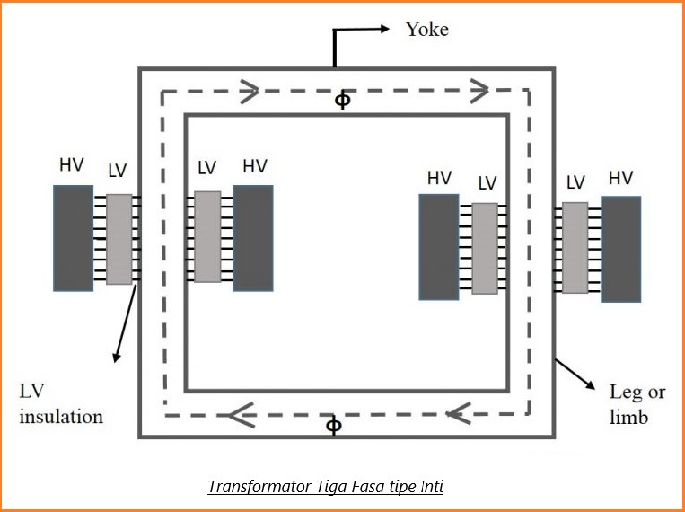 Transformator Tiga Fasa: Konstruksi dan Cara Kerjanya - Belajar Elektronika