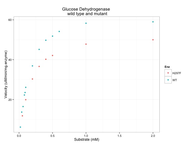 R for Biochemists: Plotting two enzyme plots with ggplot...