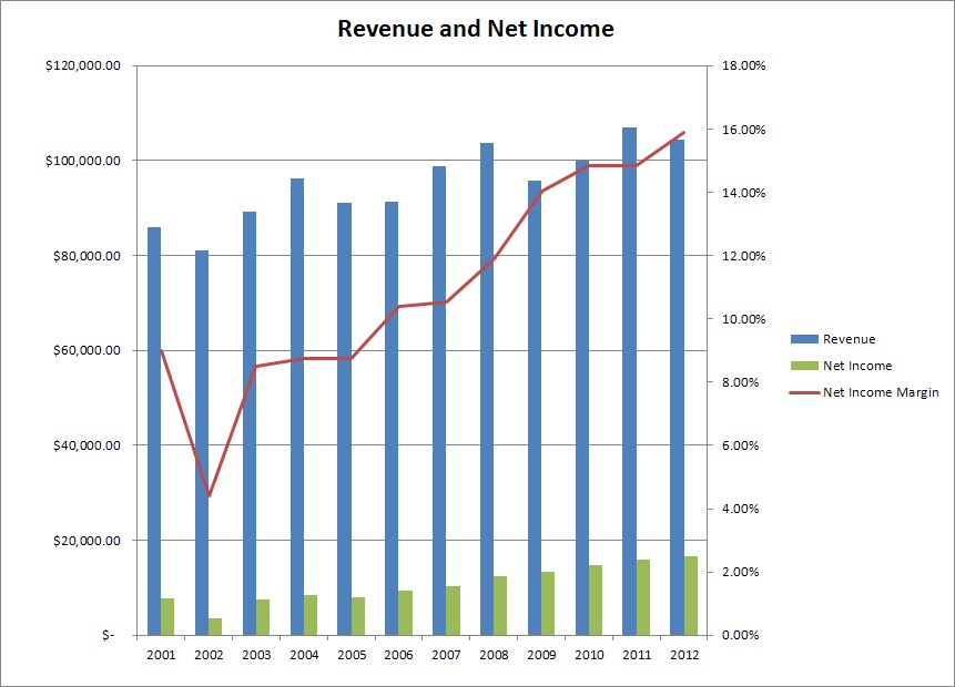 International Business Machines (IBM) Dividend Stock Analysis