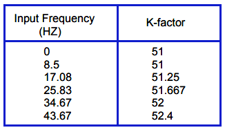 Flow Meter K-factor and Calculations