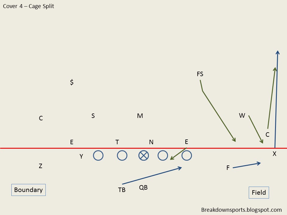 Football Fundamentals: Cover 4 Front Seven Leverage