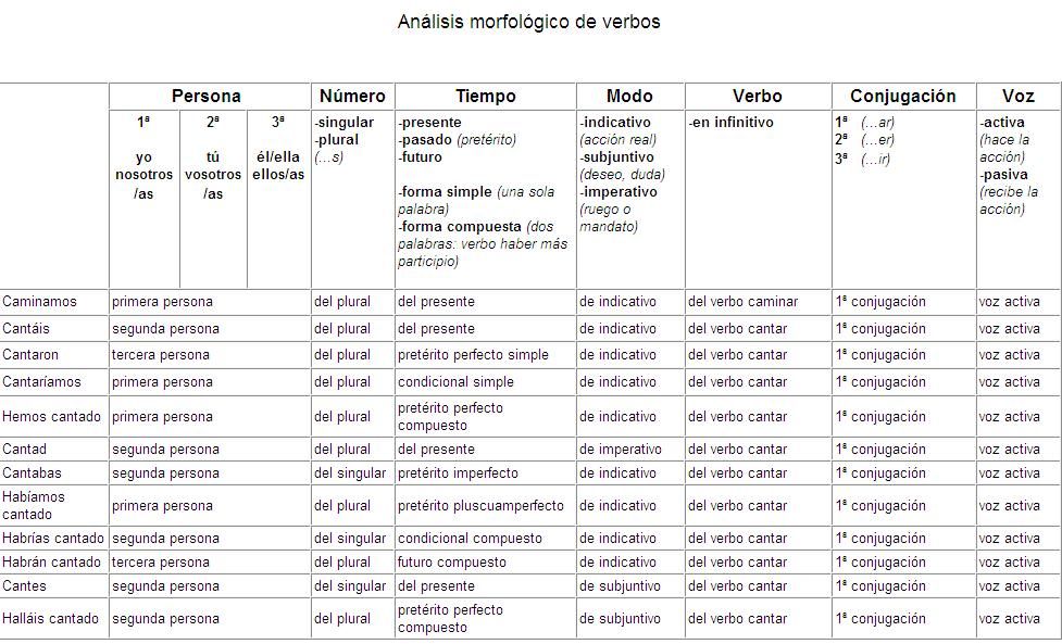 APUNTES DE JAM. Gramática. Análisis morfológico.: GRAMÁTICA. Análisis ...