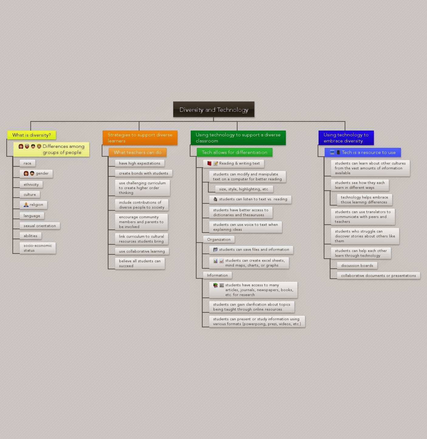 EDU 642 Portfolio: Concept/Mind Mapping