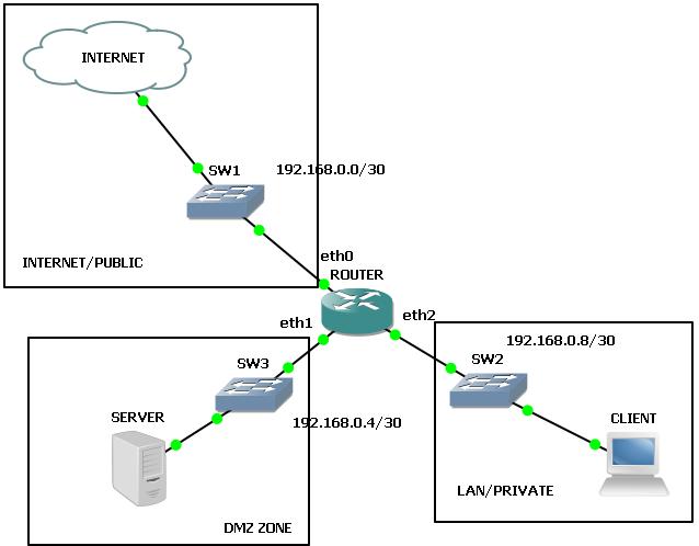Lombok IT: De - Militarized Zone (DMZ) dan Konfigurasinya di Linux Iptables