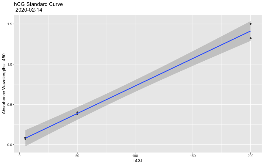 R for Biochemists: Analysing an ELISA standard curve...