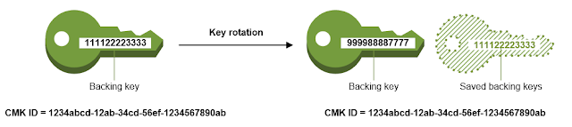 AWS KMS - Basic concepts