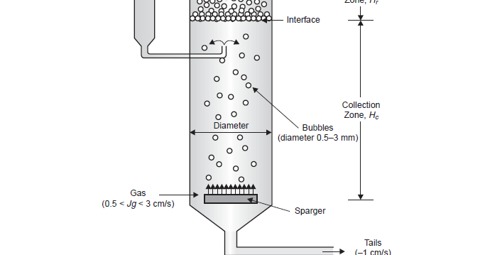 Flotation column