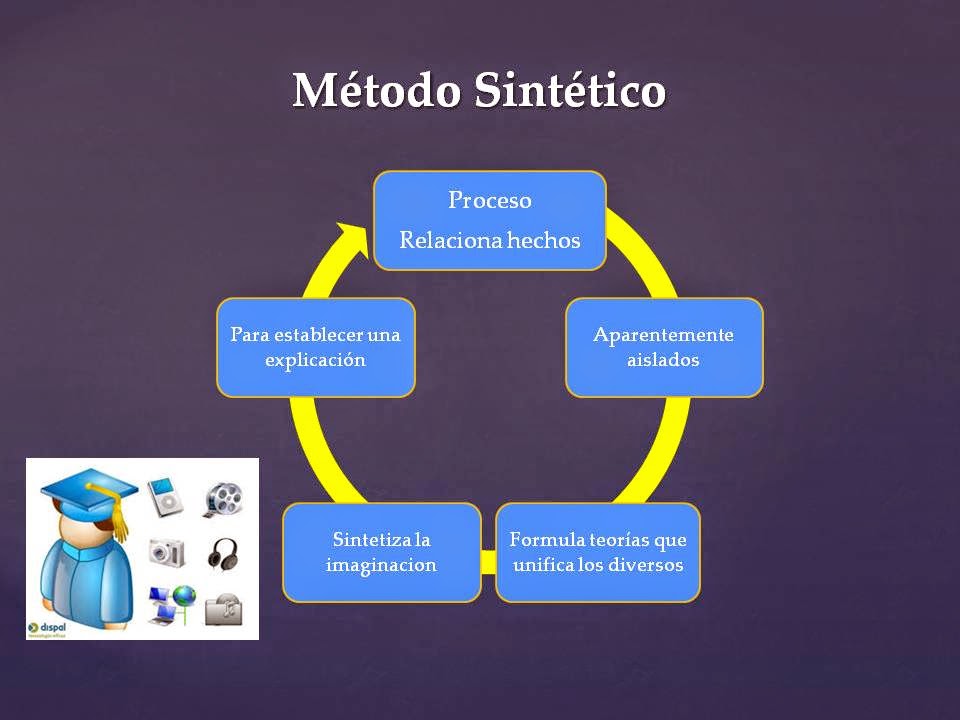 Segundo O Método Sintético Podemos Afirmar Que - RETOEDU