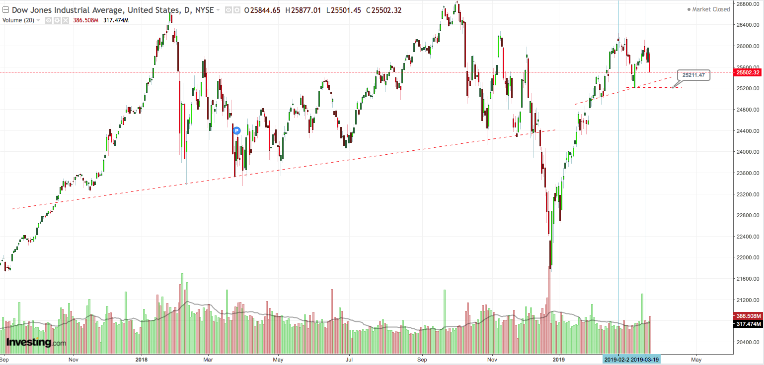 Head Pattern is Appears in The Dow Jones Rebound | I3investor