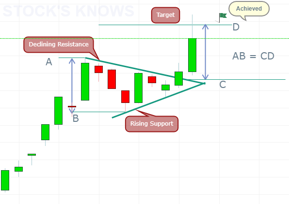 STOCK'S KNOWS: Chart Patterns