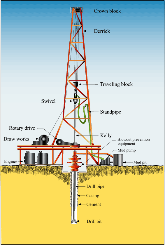 Mengenal Alat Alat Pengeboran Minyak Bumi ( Drilling Rig )