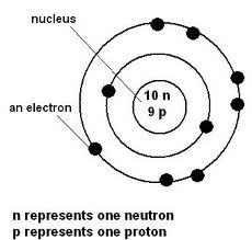 Chemistry online journal(≧ ≦)*(^o^)*: Atomic structure