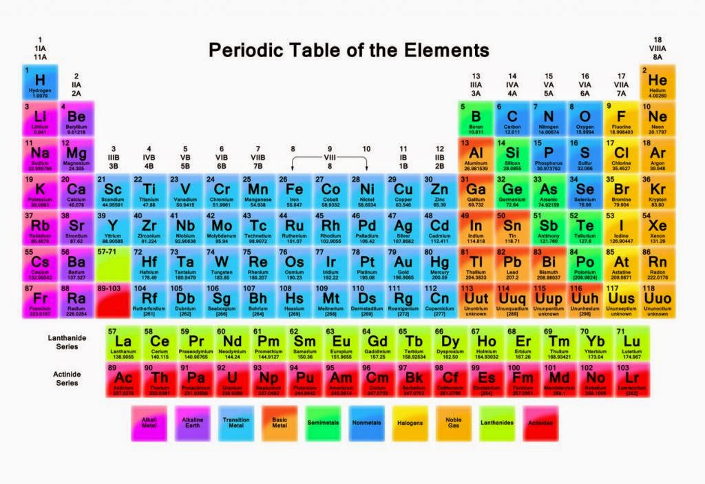 Dwigita: TABEL PERIODIK UNSUR-USUR KIMIA