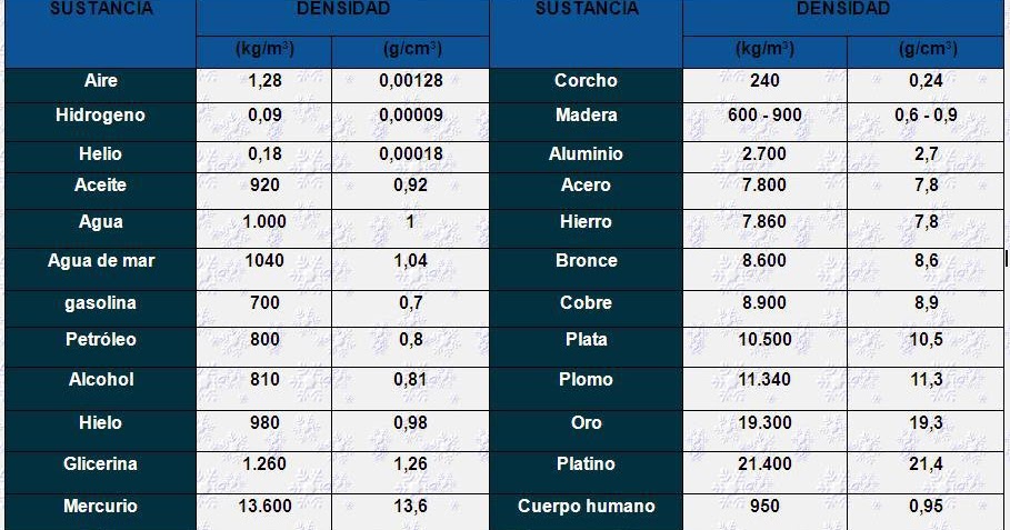 La clase de 5º: Tabla de densidades