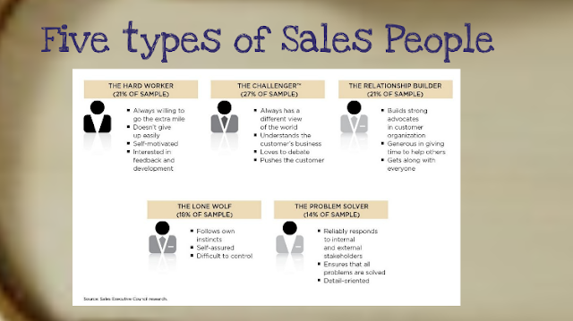 Management&Business: Challenger Sales Model