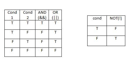 Relational and Logical Operators. | JavaForm