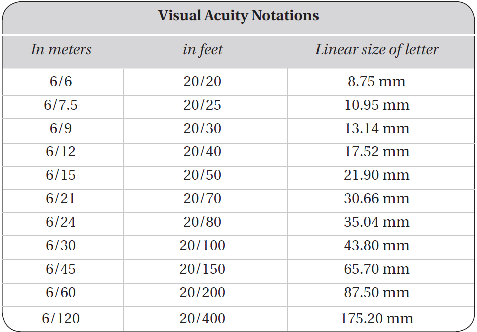 Snellen’s Visual Acuity Test