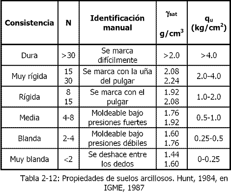Ensayo de Penetración Standard (SPT). : Notas Ingeniero Civil