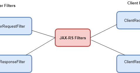 JAX RS Filters and Interceptors