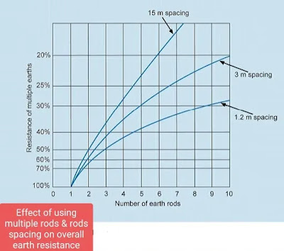 Complete guide to earthing systems : types, components, calculations ...